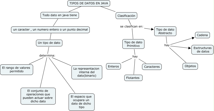 TIPOS DE DATOS EN JAVA